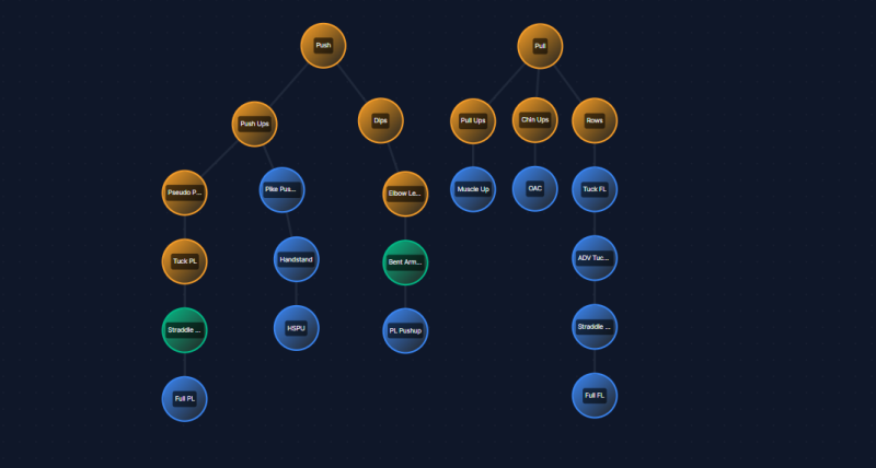 Calisthenics Skill Tree - Calisthentials